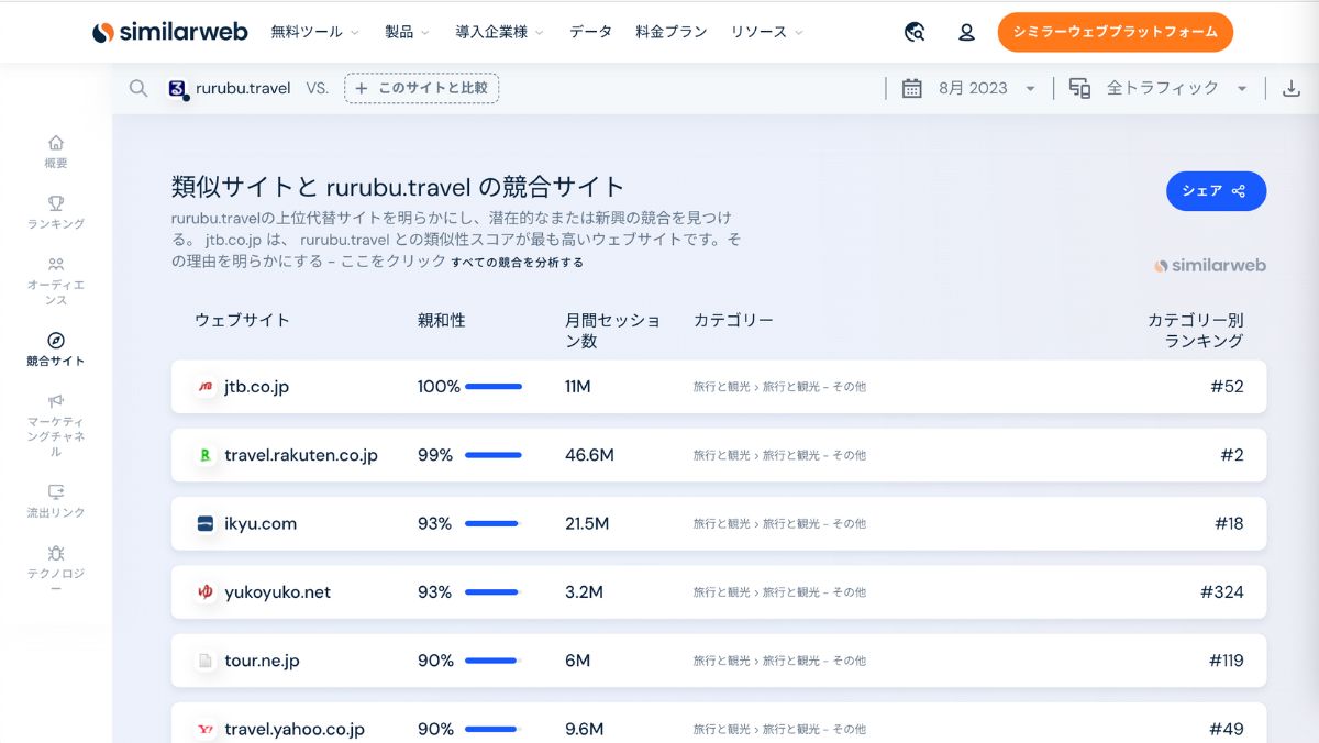 SimilarWebで競合サイトのアクセス分析！機能やデータの見方、使い方を解説 | オーダー！